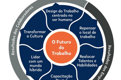 O Futuro do Trabalho - Futuro dos Negócios